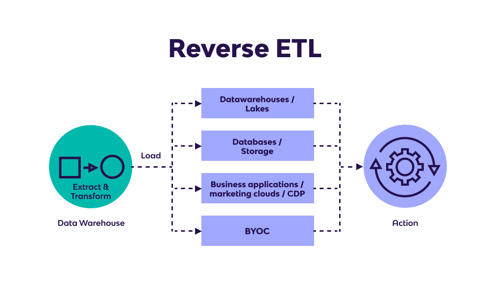 Reverse ETL Use Cases Solutions 