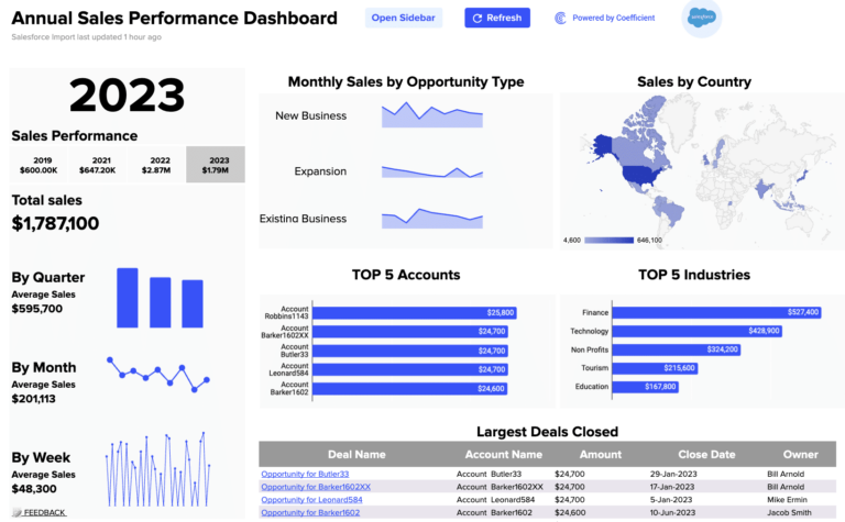 10 Most Effective Sales Dashboards for RevOps [+Free Templates]